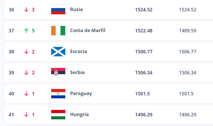La Albirroja cae un puesto en el ranking FIFA 2026